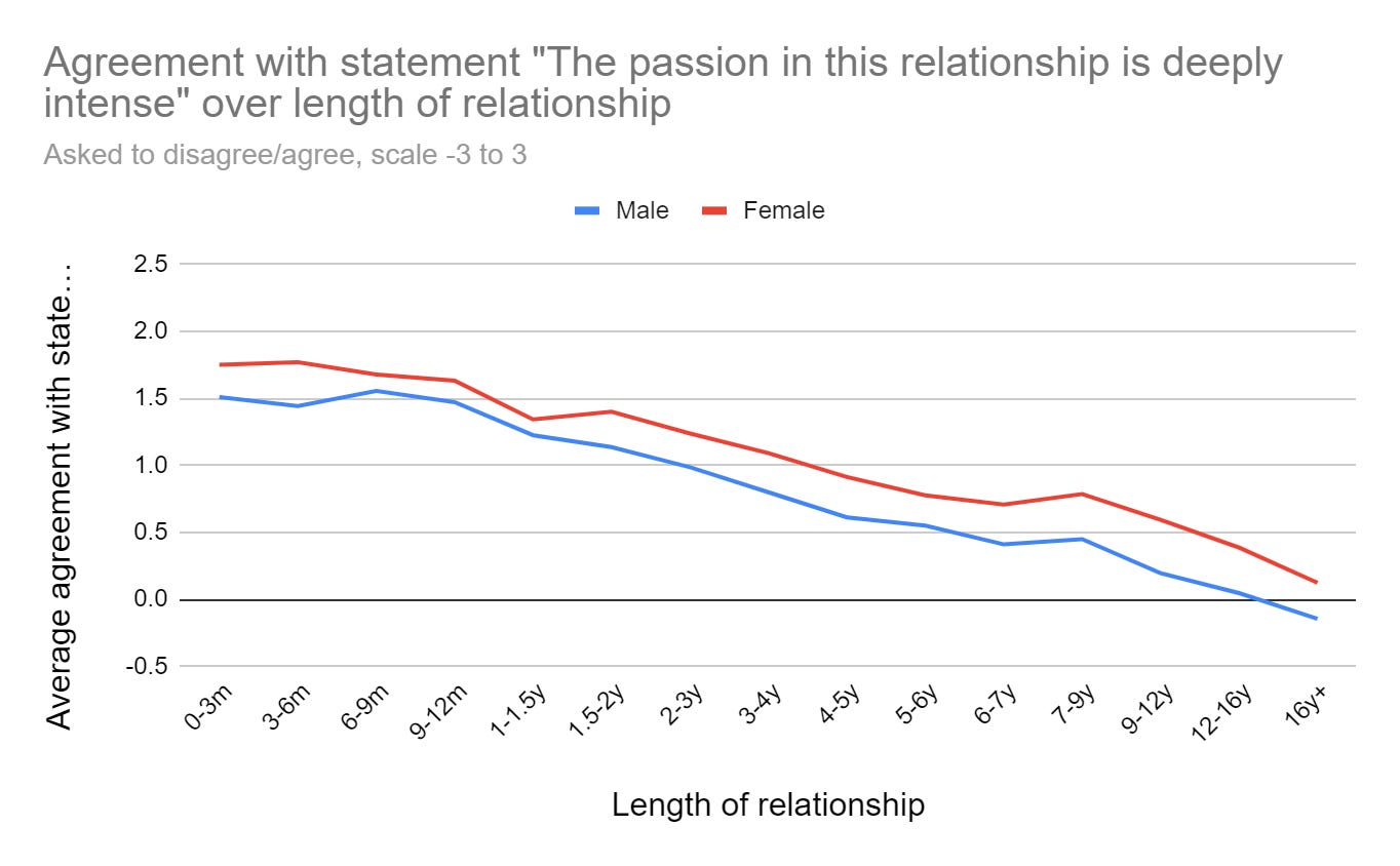 How Relationships Change Over Time - by Aella - Knowingless