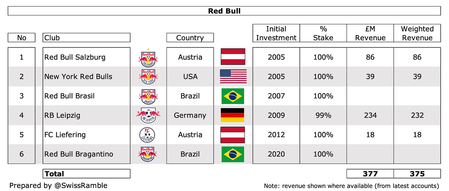The Rise of Multi-Club Ownership - The Swiss Ramble