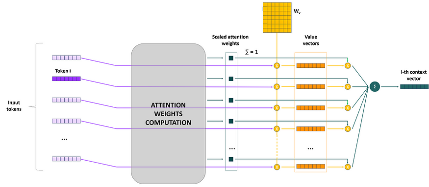 Self-Attention in Transformers: Computation Logic and Implementation