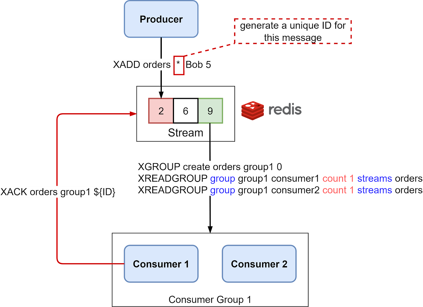 The 6 Most Impactful Ways Redis is Used in Production Systems