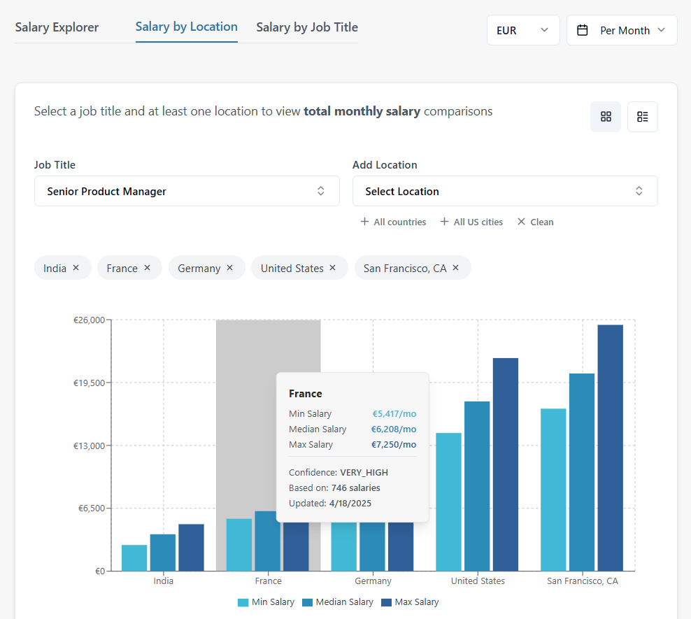 Product Manager Salary Benchmarks 2025: 65+ Countries Based on 500K ...