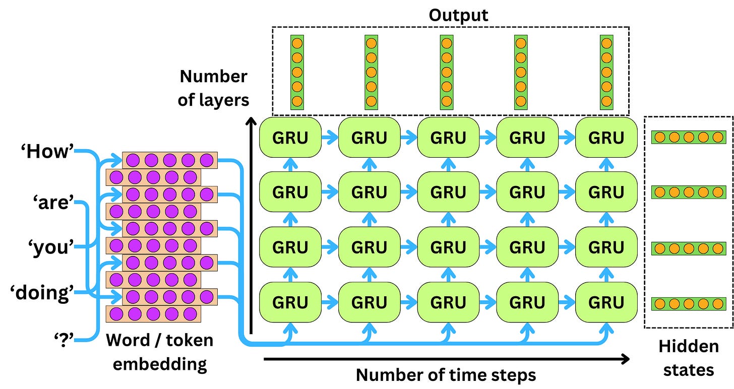 Introduction to LLMs: The RNN Encoder-Decoder Architecture