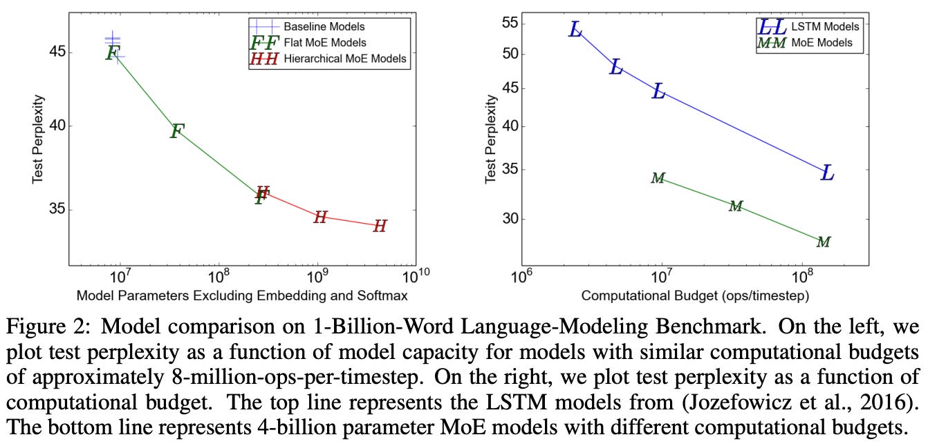 Mixture Of Experts Moe The Birth And Rise Of Conditional Computation