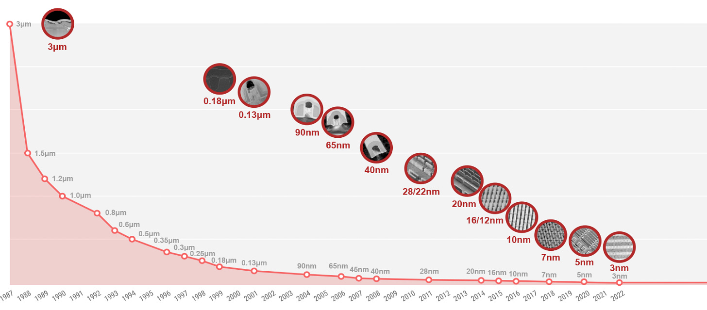 What does TSMC do? - by Chris Zeoli - Data Gravity