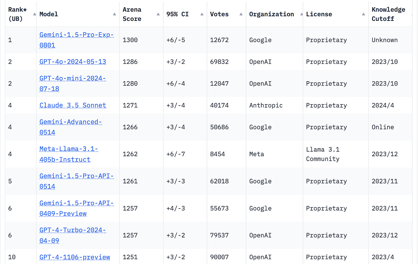 The Ultimate Guide to LLM Leaderboards : Part 1
