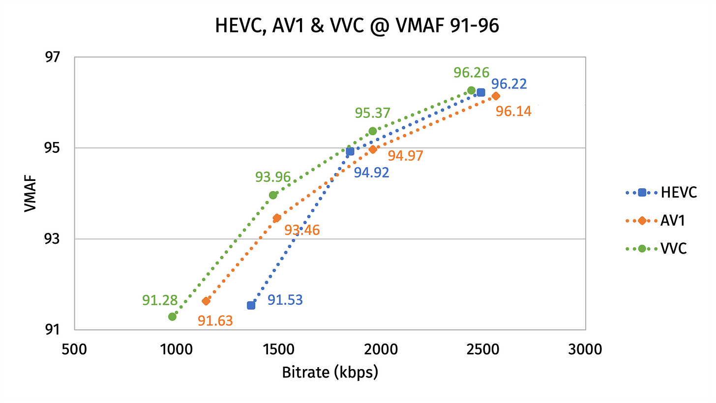 Codecs for the 4K Era: HEVC, AV1, VVC and Beyond