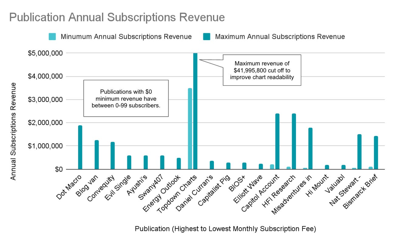Which Substack Publications Charge the Highest Subscription Fees (And Why They Can Charge So Much)