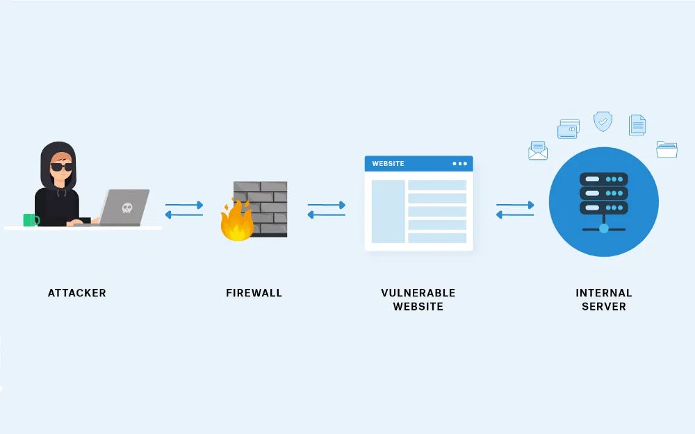 How to Detect & Fix SSRF in Java - by Rohit Kumar How to Detect & Fix SSRF in Java - by Rohit Kumar
