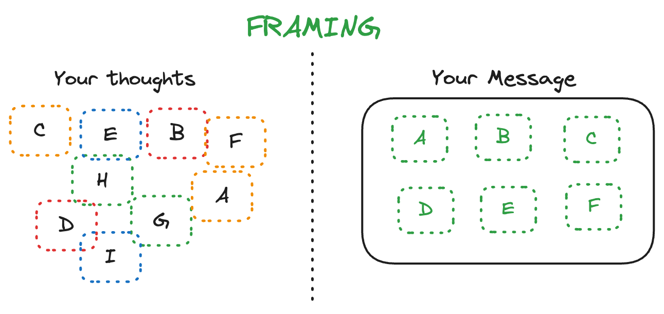 Framing: The Essential Communication Concept Every Software Engineer ...