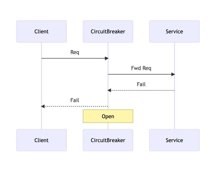 Circuit Breaker Pattern - by Team CodeReliant