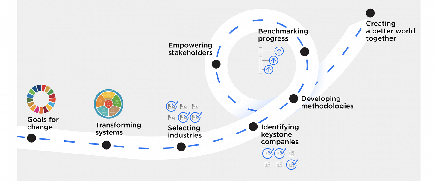 Benchmarking Progress on SDGs with the World Benchmarking Alliance ...