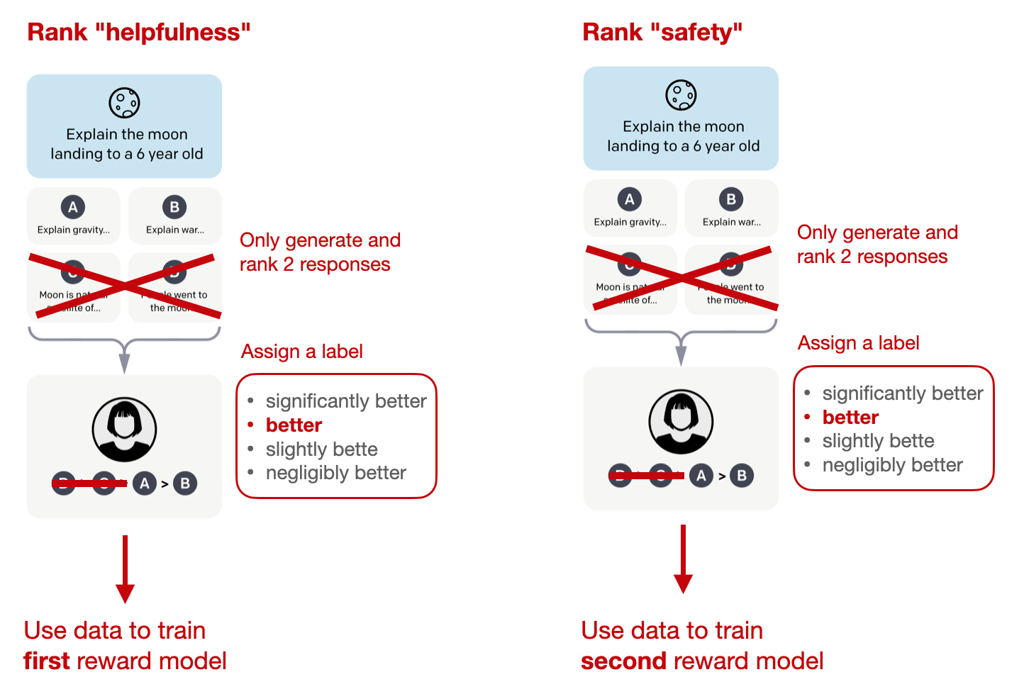 LLM Training: RLHF and Its Alternatives
