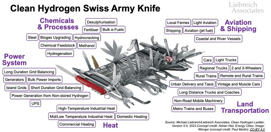 Hydrogen Ladder Version 5.0 - by Michael Liebreich