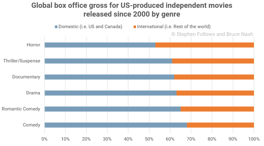 Patterns among successful comedy movies
