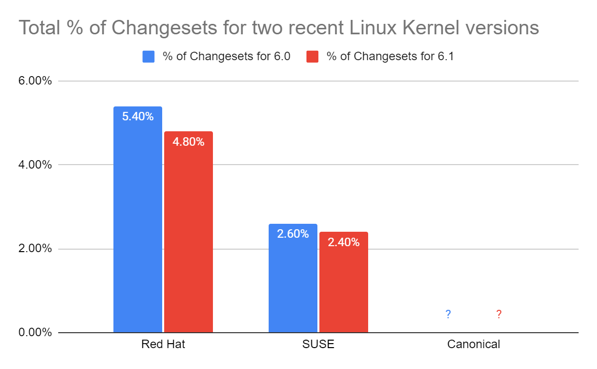 The "Big Three" Linux companies ranked by Revenue, Employees, Kernel ...