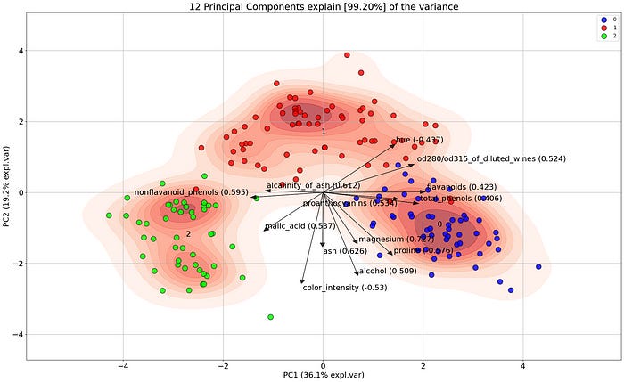 What Are PCA Loadings And How To Effectively Use Biplots?