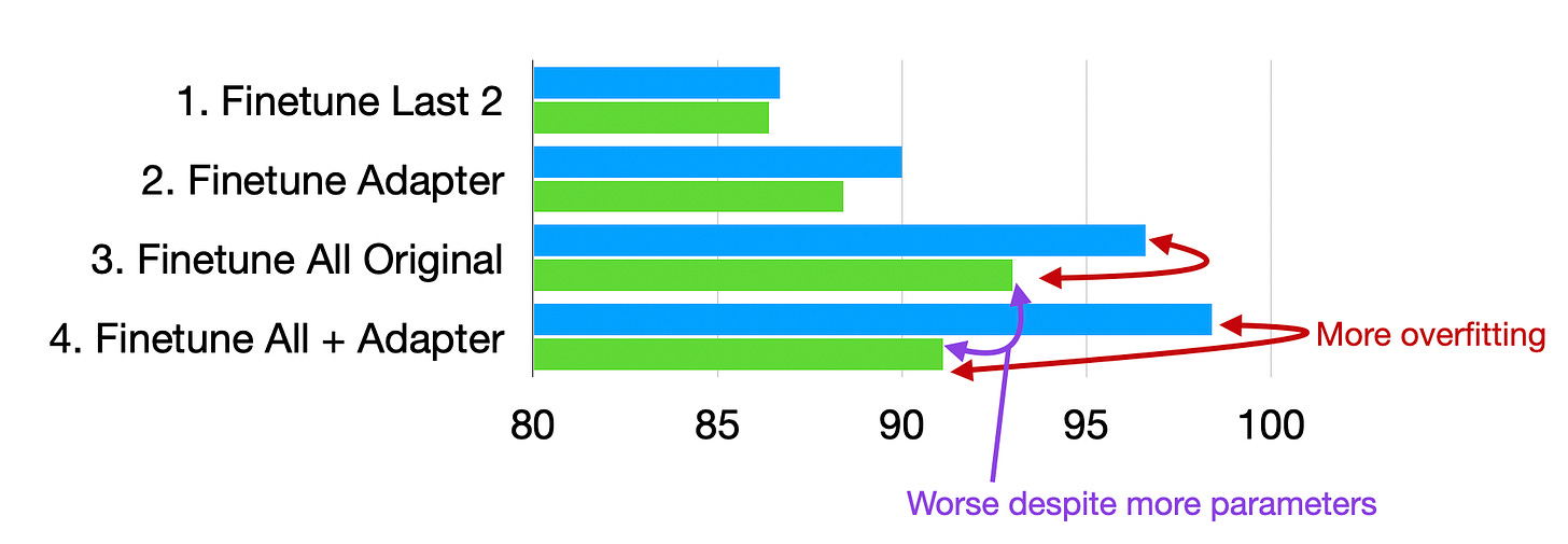 Finetuning LLMs Efficiently with Adapters