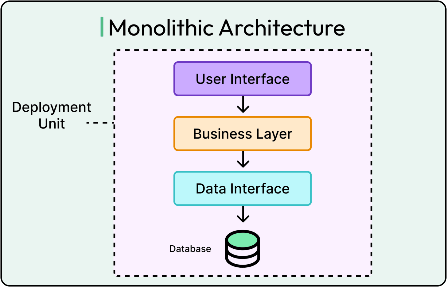 Coupling and Cohesion: The Two Principles for Effective Architecture