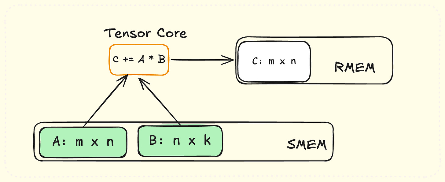 Outperforming cuBLAS on H100: a Worklog