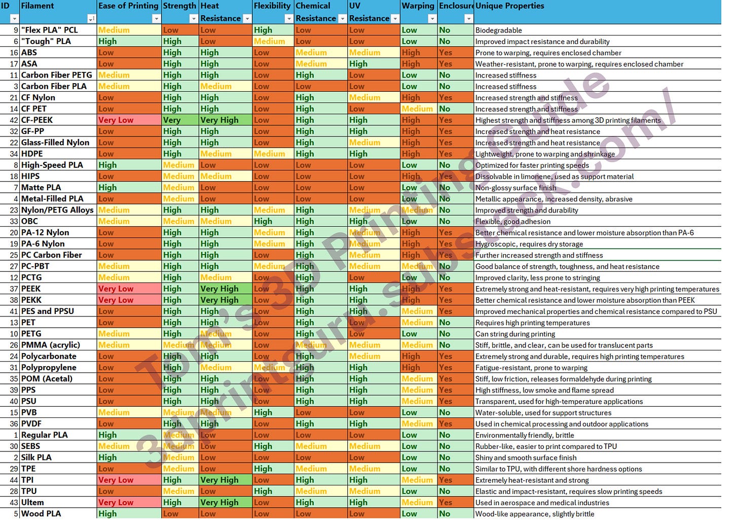 3D Print Filament Cheat Sheet - by Tom Hui Young