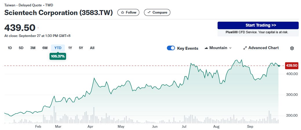 TSMC's CoWoS capacity - by Moore & Morris - Nomad Semi