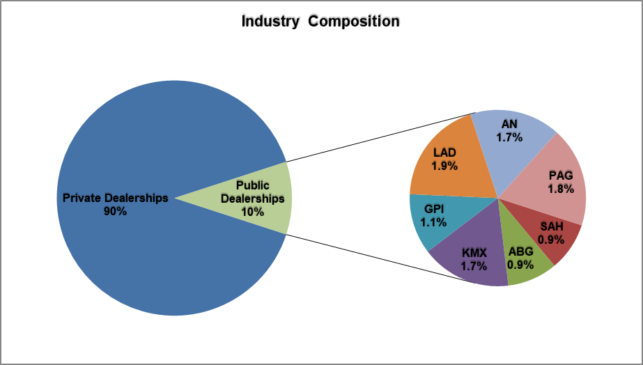 Automotive Dealership Industry 101 - by Just Value