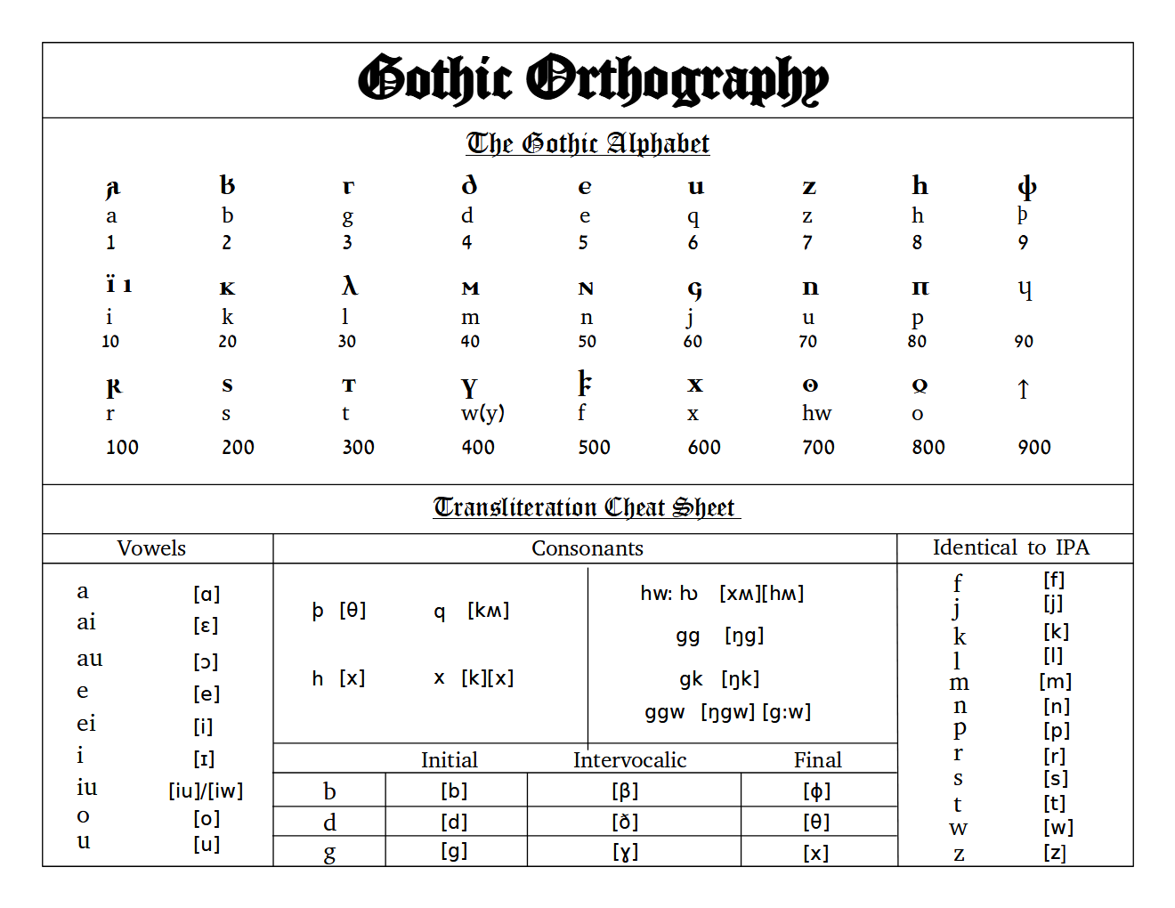 Gothic Orthography Cheat Sheet - by Jeremiah McPadden