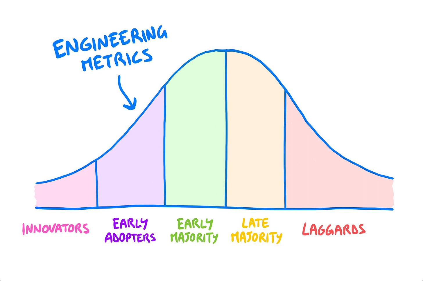 How to Use Engineering Metrics 📊 - by Luca Rossi