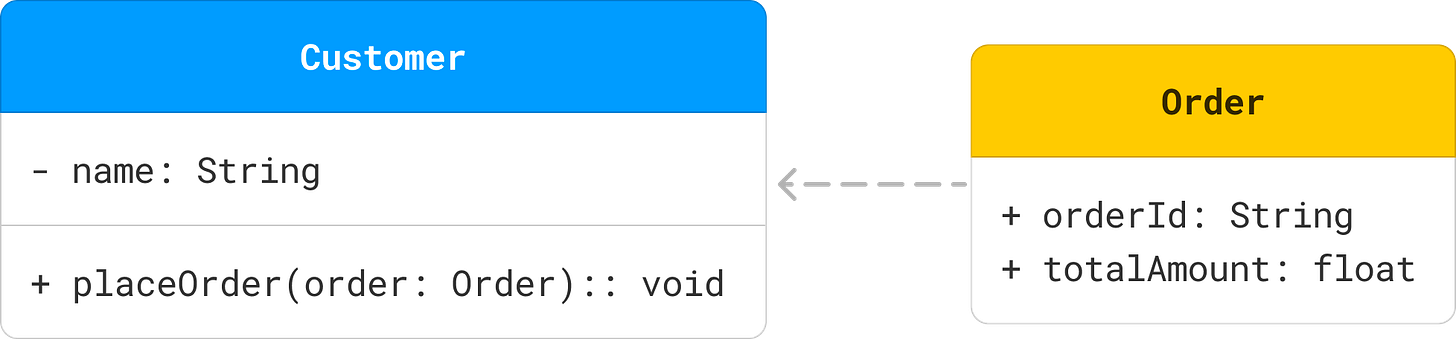 UML Class Diagram Explained with Examples