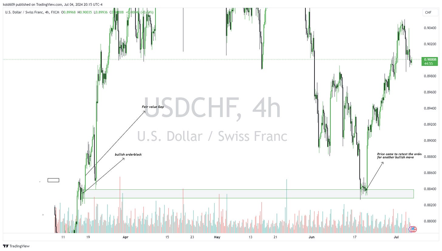 Order Blocks And FVGs, how to trade them!!