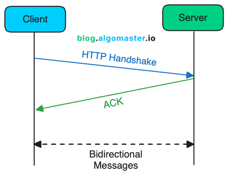 Design a Chat Application like WhatsApp - System Design Interview