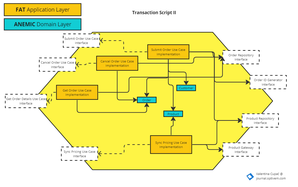 Horizontal Architecture vs Vertical Architecture