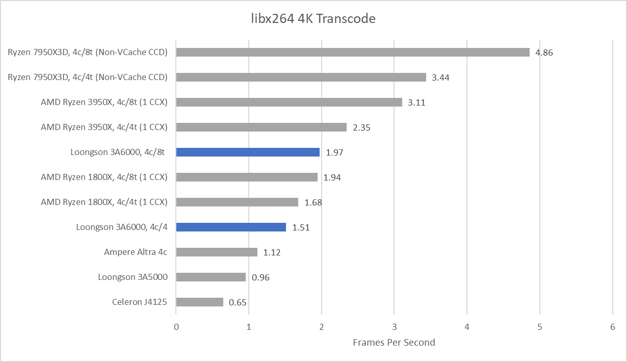 Loongson 3A6000: A Star among Chinese CPUs