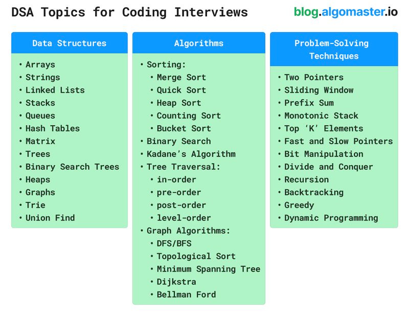 How To Start Leetcode In 2025 By Ashish Pratap Singh