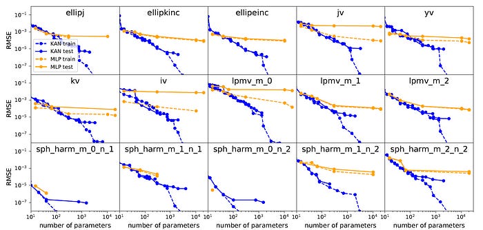 Understanding Kolmogorov–Arnold Networks (KAN)