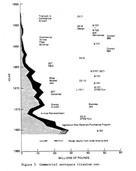 The Story of Titanium - by Brian Potter