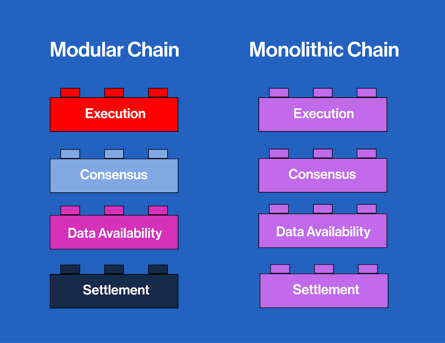 Monolithic vs Modular Blockchains: The Twin Suns Thesis