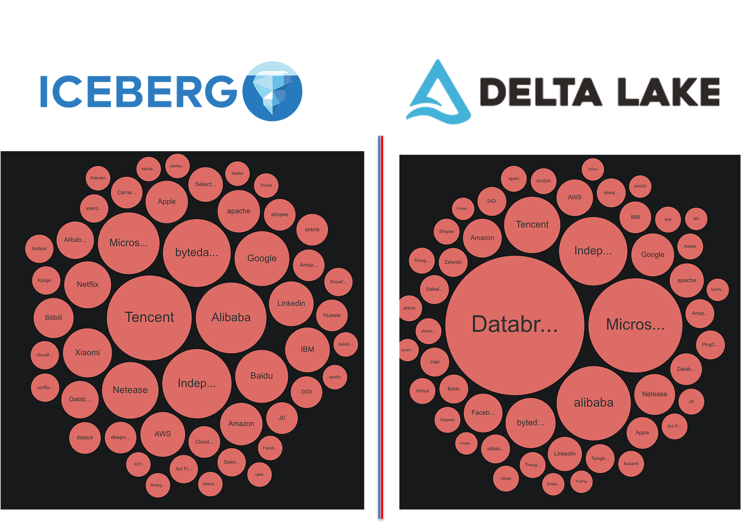 Delta Lake vs. Apache Iceberg: The Performance Wars of Modern Data Lakes