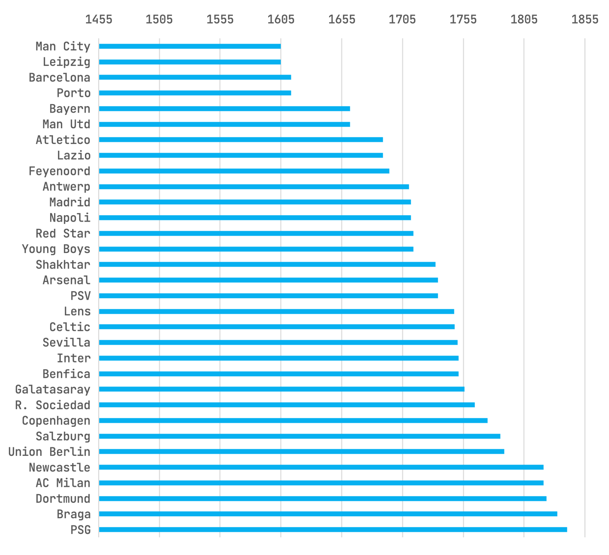 The Elo system and the CL group stage draw