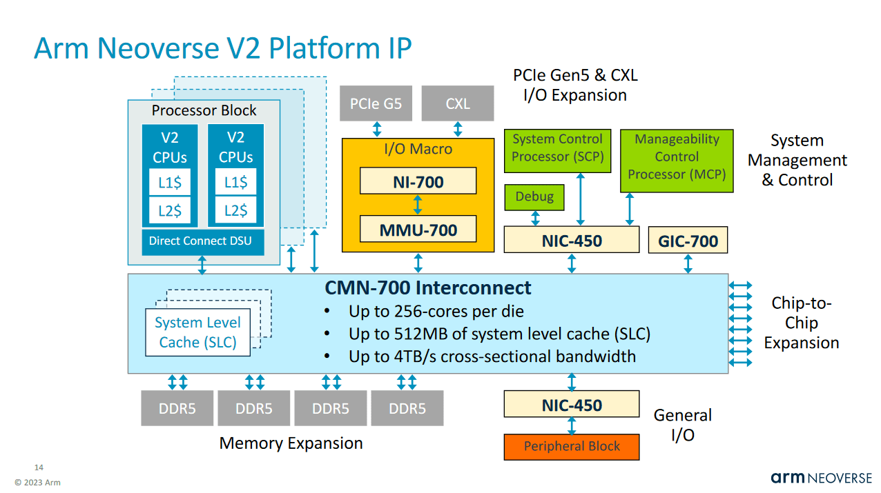 Hot Chips 2023: Arm’s Neoverse V2