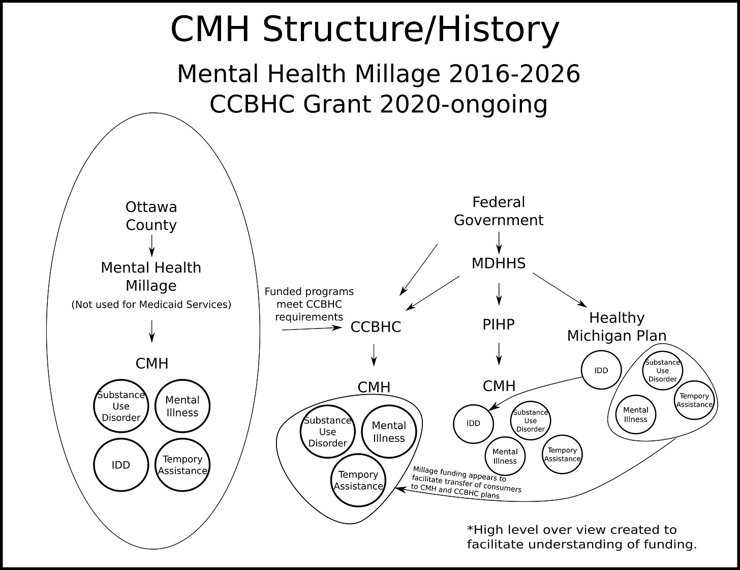 How is the Mental Health Millage money used?
