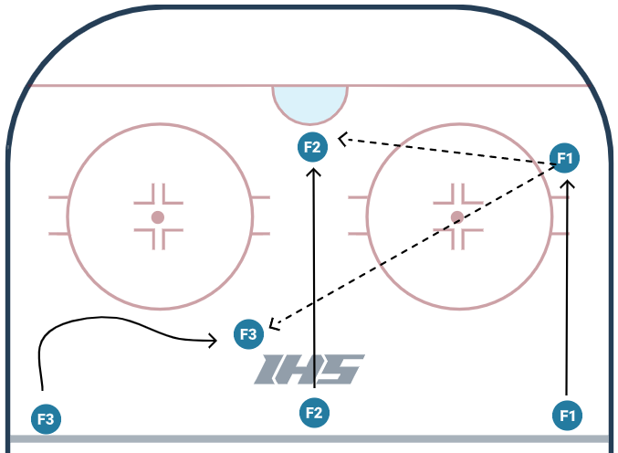 Modern 3v2 Rush Attack: Rush Fundamentals and Puck Carrier Reads
