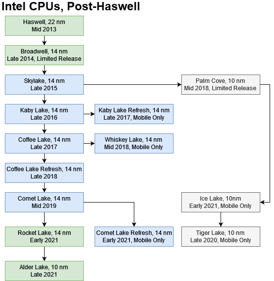 Skylake: Intel’s Longest Serving Architecture