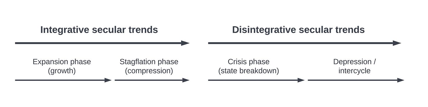 Elites, political disintegration, and ‘cliodynamics’ - resilience