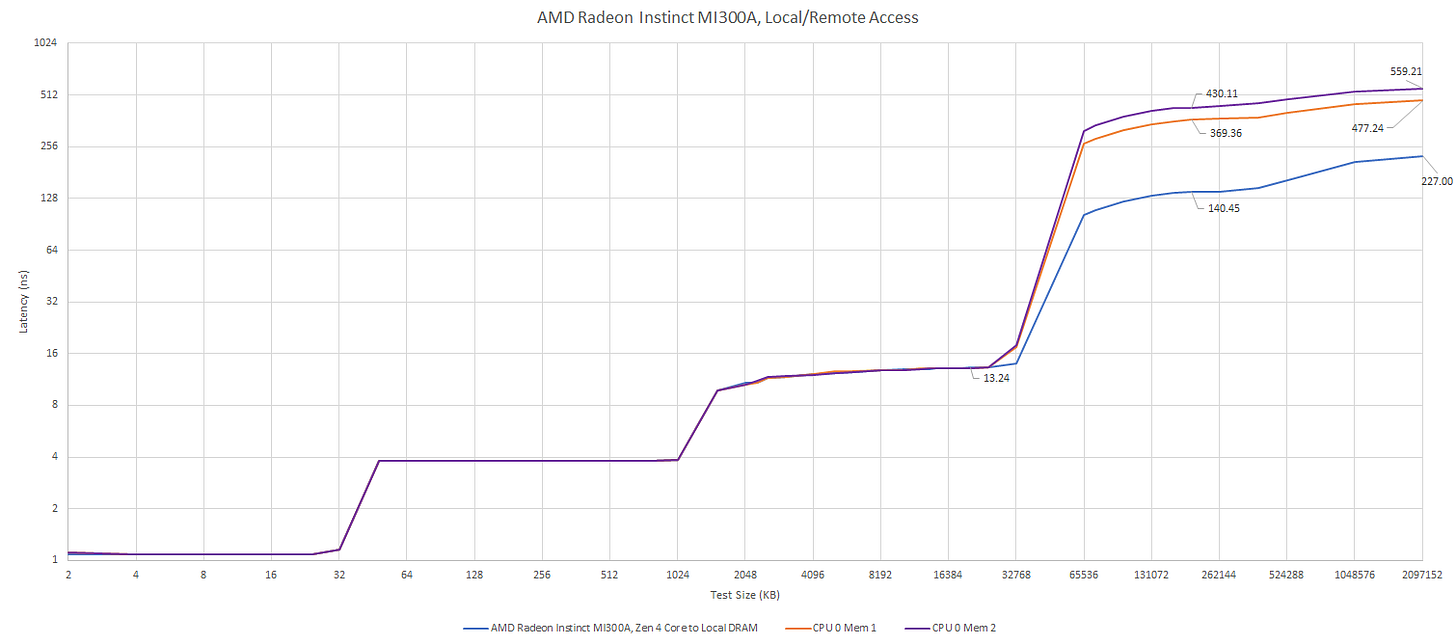 Inside the AMD Instinct MI300A's Giant Memory Subsystem