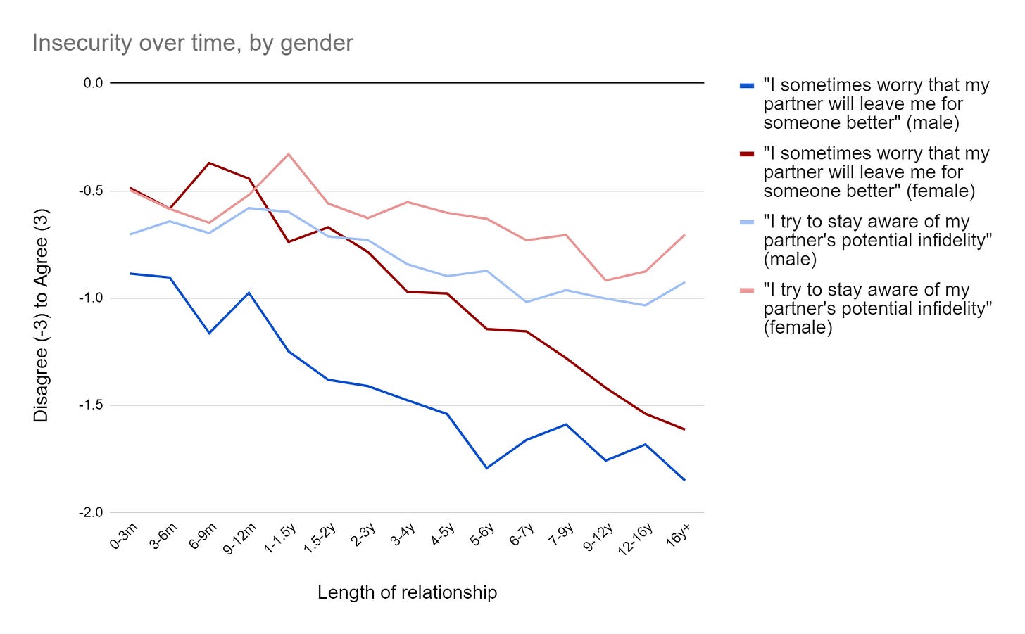 How Relationships Change Over Time - by Aella - Knowingless