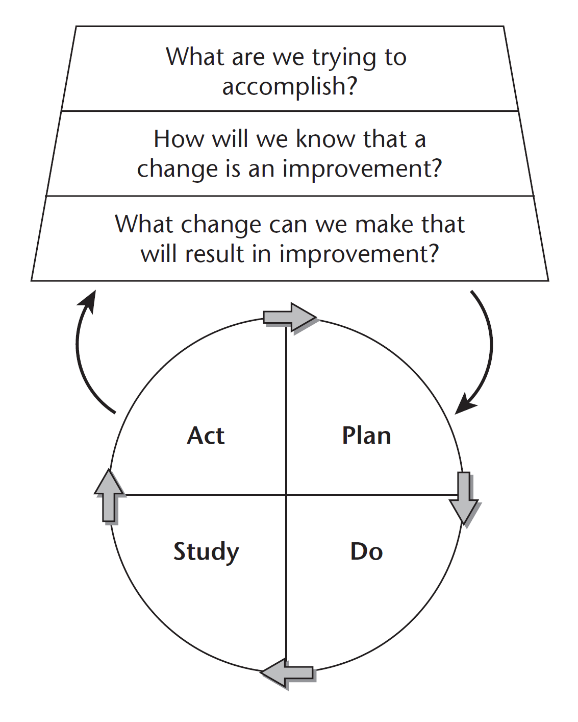The Model for Improvement: A Framework for Successful Change
