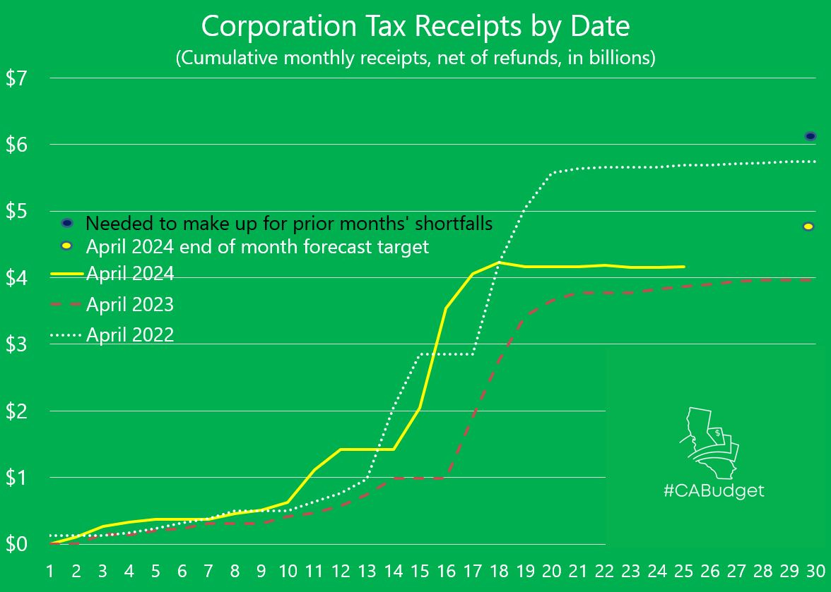 Refund volume weakens revenue outlook - by Jason Sisney