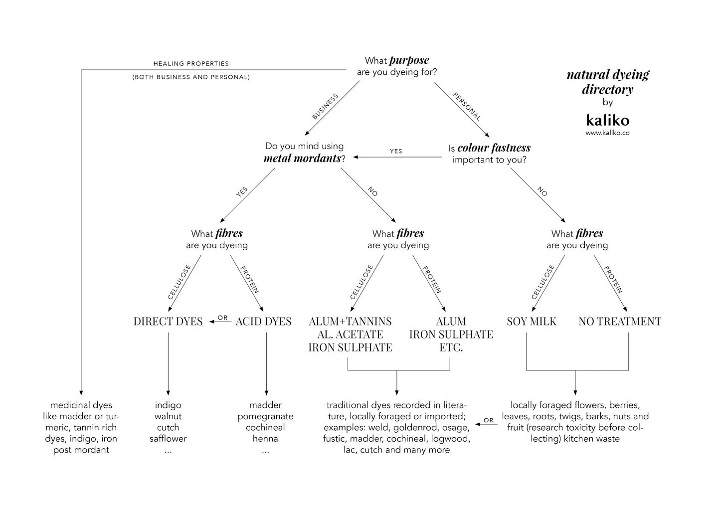 To use or not to use mordants - by Ania Grzeszek