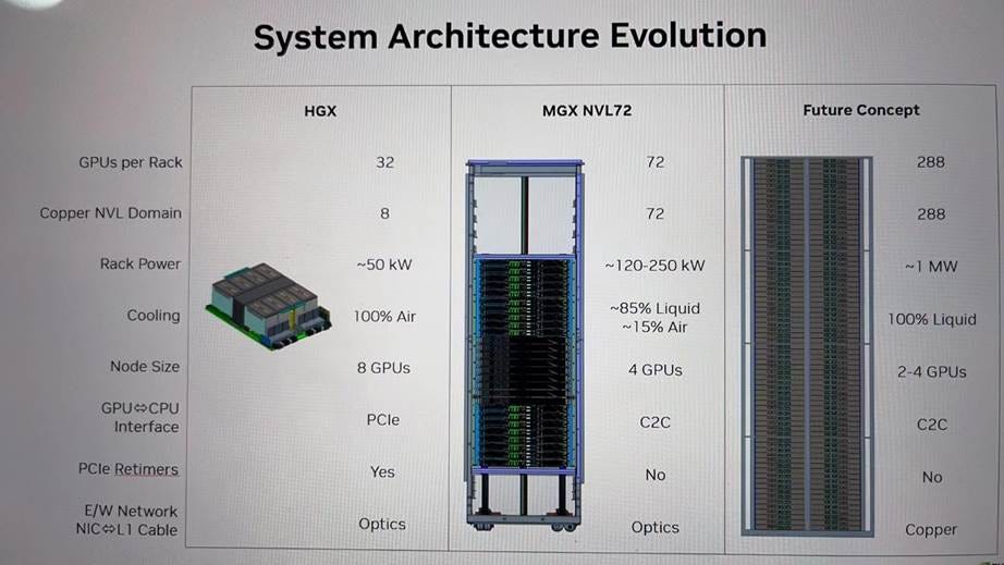 NVIDIA GB300, Vera Rubin – Future PCB/CCL and Power Design Change